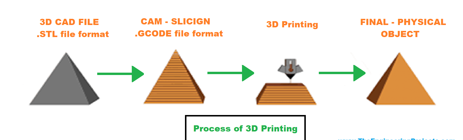 3D Printing Process – Kurious